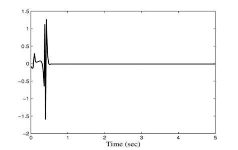 The Trajectory Of Controller U Download Scientific Diagram