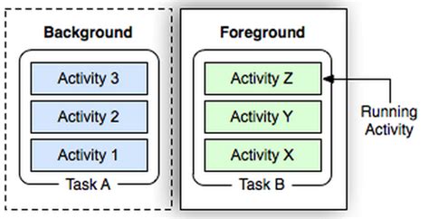 第6章 深入理解activitymanagerservice 深入理解 Android 卷ii Udn开源文档