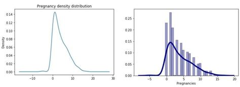 Pregnancies Density Distribution And Density Histogram Download Scientific Diagram