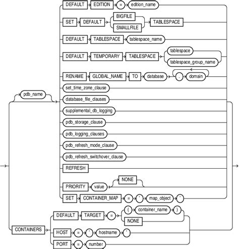 Alter Pluggable Database