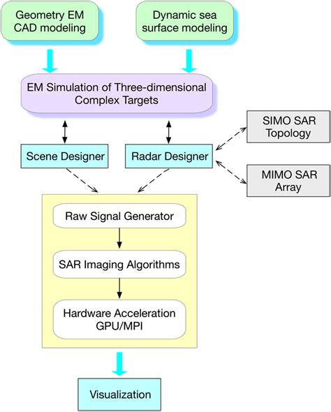 Schematic Flow Of The Proposed Sar Simulation Em Electromagnetic