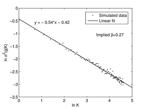 The Scaling Relationship Between K And σ 2 Gk The 1k Scaling Fails