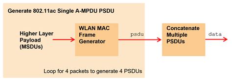 802 11ac Waveform Generation With Mac Frames Matlab And Simulink