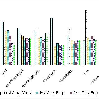 Median Angular Error For The Different Color Constancy Algorithms For