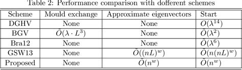 table 2 from a modiﬁed homomorphic encryption method for multiple