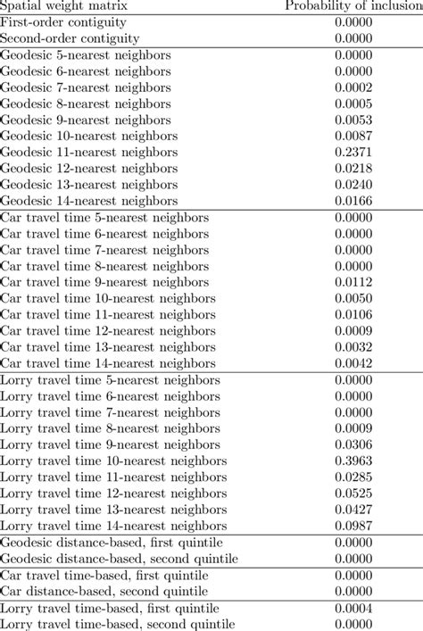 Comparison Of Alternative Spatial Weight Matrices Download Table