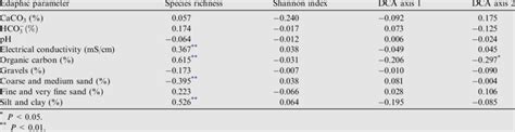 Linear Correlation Coefficients R Of Edaphic Factors With Diversity Download Table