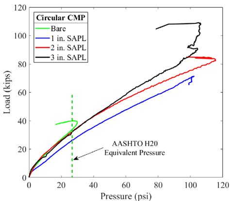 Load Vs Pressure Comparison Graph Download Scientific Diagram
