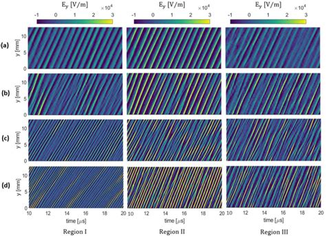 Spatiotemporal Maps Of The Azimuthal Electric Field Fluctuations In Download Scientific Diagram