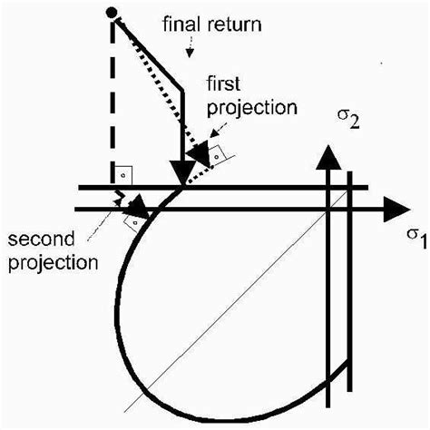iterative algorithm for solving interaction of fracture plastic