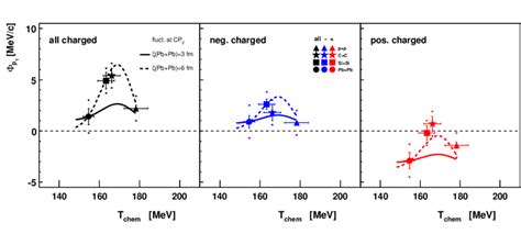 System Size Dependence Of Φ P T At √ S Nn 173 Gev For Pp Collisions