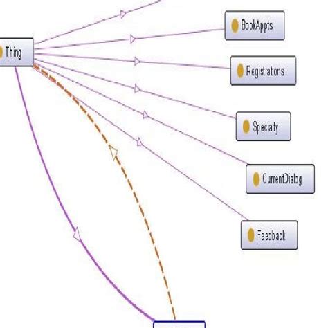 Ontology Graph For Classes And Properties Download Scientific Diagram