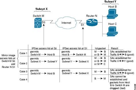 Ipsec