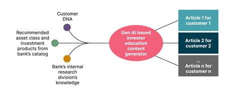 Genai And Predictive Ai How Wealth Management Firms Can Adopt A Two Pronged Ai Strategy