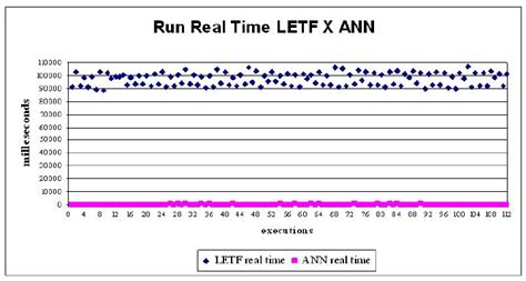 cpu time for assimilation experiment mlp nn magenta color and letkf