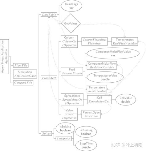 Comput Chem Eng Aspen Hysys 互连方法的比较研究 知乎