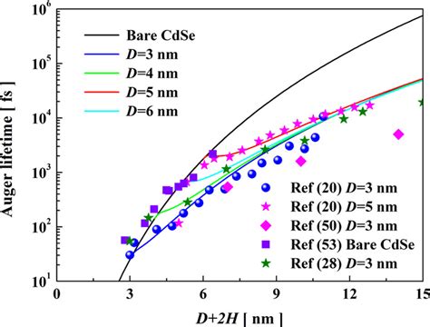 Suppression Of The Auger Recombination Process In Cdsecds Coreshell Nanocrystals Acs Omega