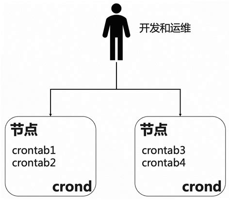 从 linux crontab 到 k8s cronjob，定时任务正在经历怎样的变革 oschina 中文开源技术交流社区