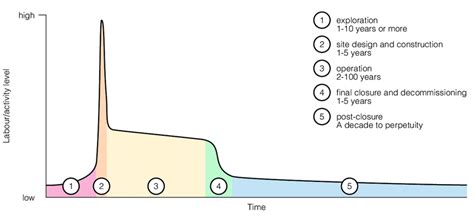 Mine Project Life Cycle Icmm 2012b Download Scientific Diagram