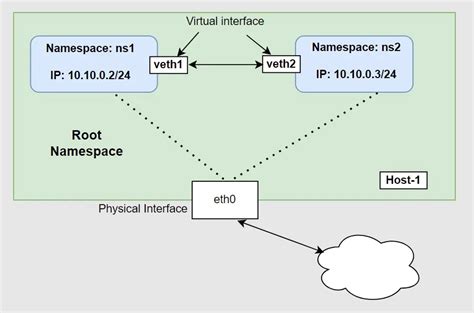 Multi Hosts Container Networking A Practical Guide To Open Vswitch