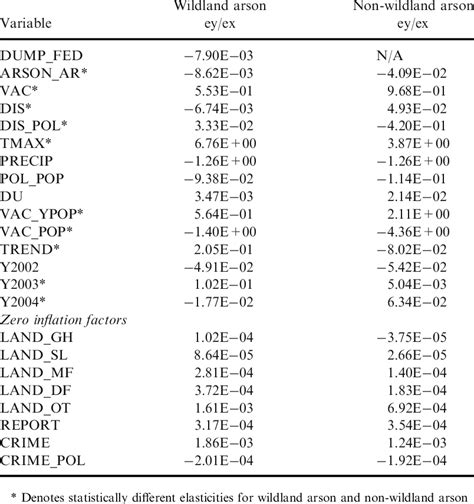 Elasticities From Zero Inflated Poisson Regression Download Table