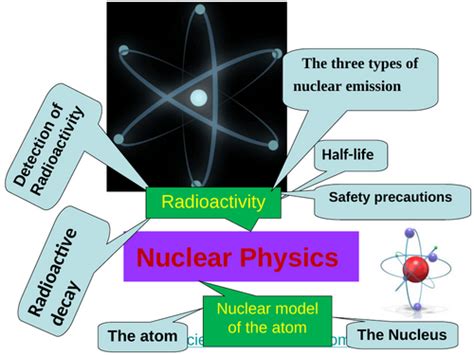 Igcse Nuclear And Atomic Physics 2024 Teaching Resources