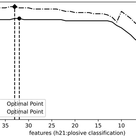feature selection for plosive classification download scientific diagram