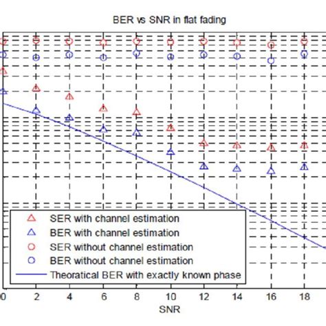 Pdf Performance Comparison Of Awgn Flat Fading And Frequency