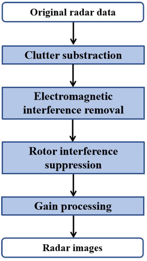 Remote Sensing Free Full Text Uav Mounted Gpr For Object Detection