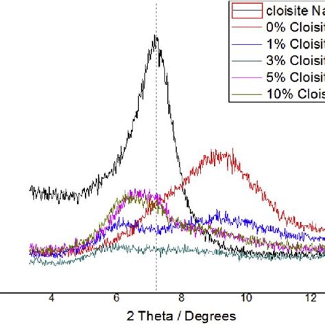 E Structure Of Mmt Nanoclay Cloisite Na þ Download Scientific Diagram