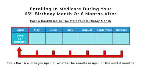 When Medicare Part A Is Backdated 6 Months — Medicare Mindset Llc