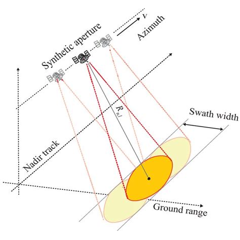 Illustration Of Stripmap Sar Imaging Geometry Download Scientific Diagram