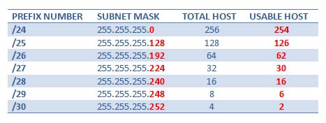 Subnetting IPv4 Metode Variable Length Subnet Mask VLSM