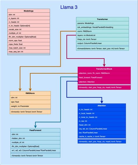 Aakash Apoorv On Linkedin Structure Of Llama3 Remake