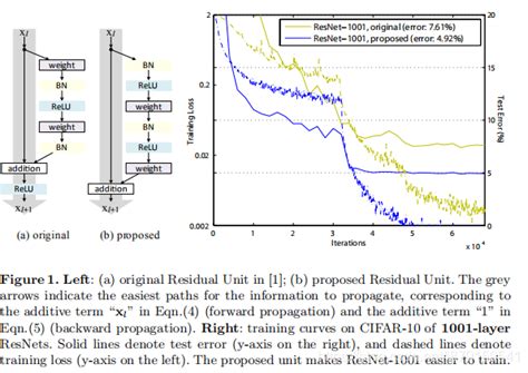 论文阅读：identity mappings in deep residual networks（resnetv2） identity