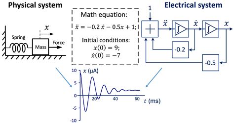 design an analog computer circuit to solve the differential equation
