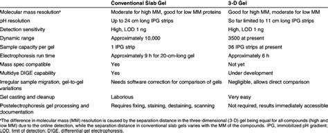 Comparison Of Conventional Slab Gel With 3 D Gel Electrophoresis