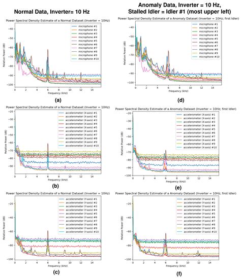 Designing A Multivariate Belt Conveyor Idler Stall Detection And Identification System With