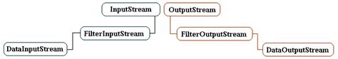 Руководство java io binary streams