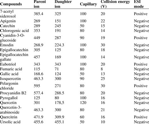 Lc Ms Ms Parameters Of Selected Compounds Download Scientific Diagram