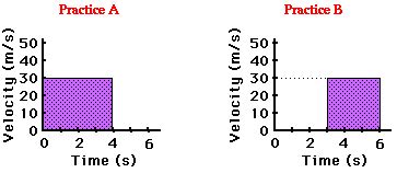 Determining The Area On A V T Graph
