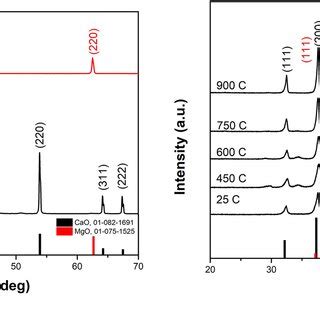 XRD Patterns Of A CaO And MgO Precursors And B CaOMgO Samples Not Download Scientific Diagram