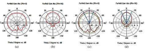 Figure 25 From Broadband Radar Cross Section Reduction Of Microstrip