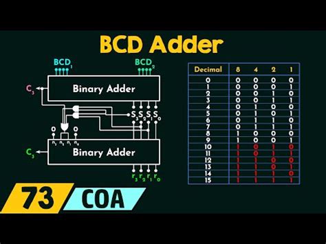 BCD Adder Video Lecture Crash Course For GATE CSE Computer Science Engineering CSE