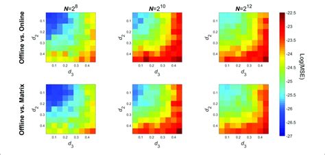 precision of the online algorithms compared to the offline