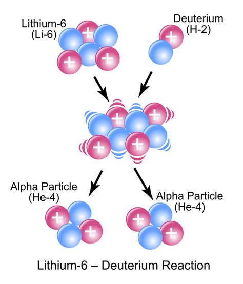 Difference Between Nuclear Reaction And Chemical Reaction