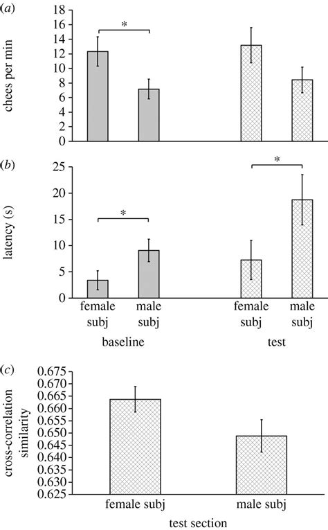 Sex Specific Responses To Vocal Convergence And Divergence Of Contact