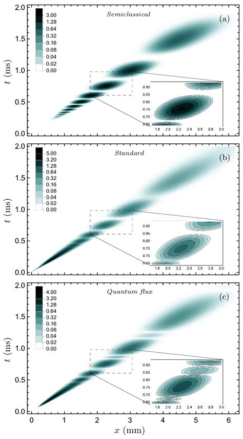 Density Plots Of Joint Arrival Position Time Distributions For Download Scientific Diagram