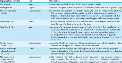 Description Of Topographic Variables Download Table
