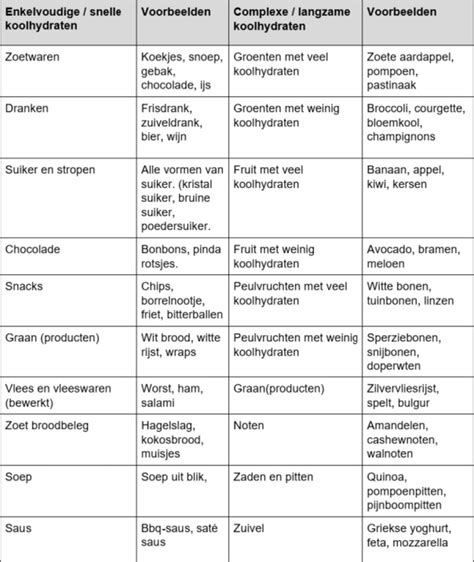 Alles Over Koolhydraten En Suikers Riena Swaanen Vitaalveldtherapie